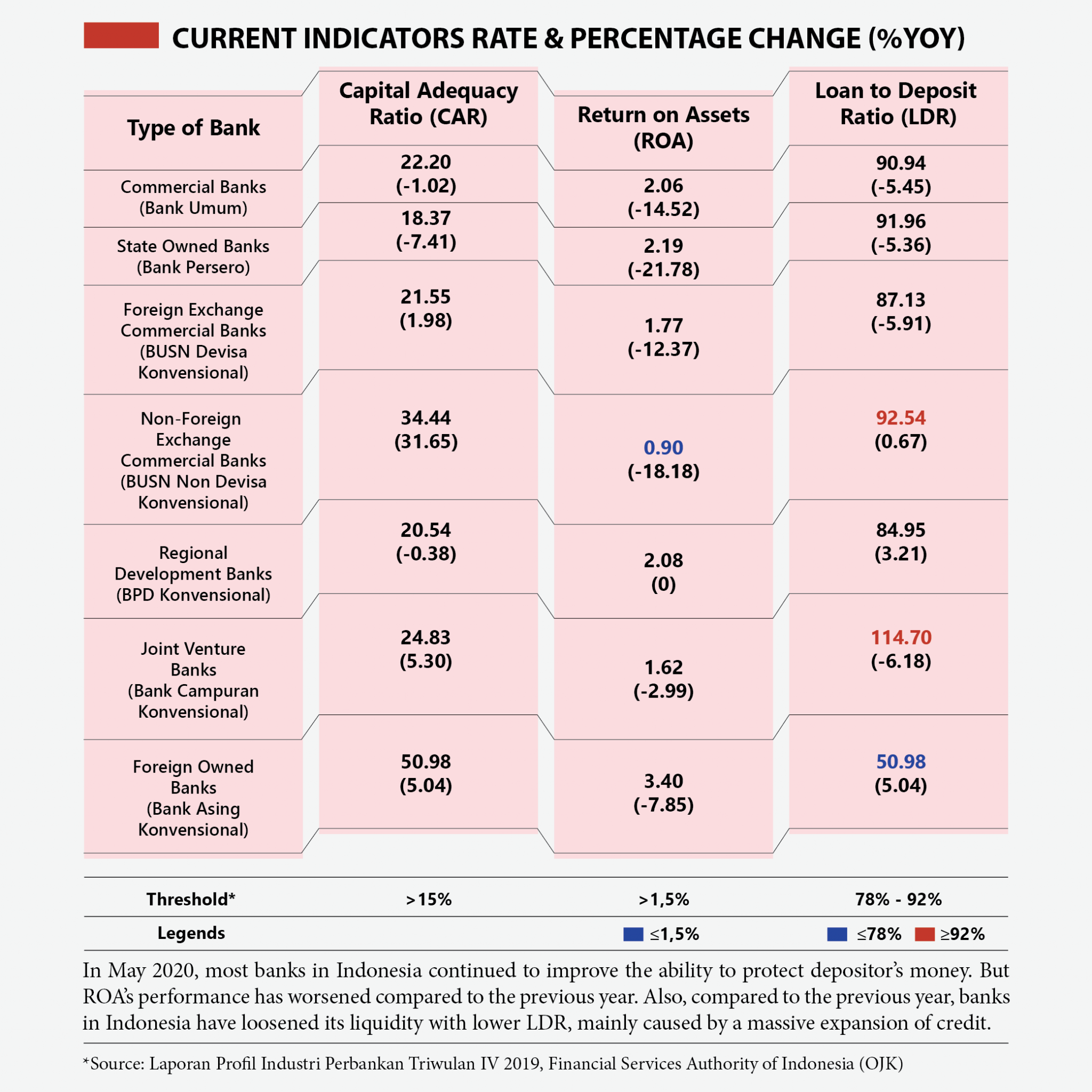 Infografis: Banking Sector Performance May 2020 – Macroeconomic Dashboard